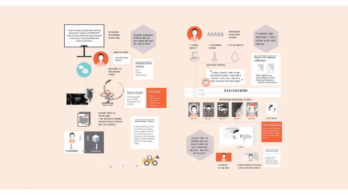 Reflection Moment – ID4250 Exploring Interactions